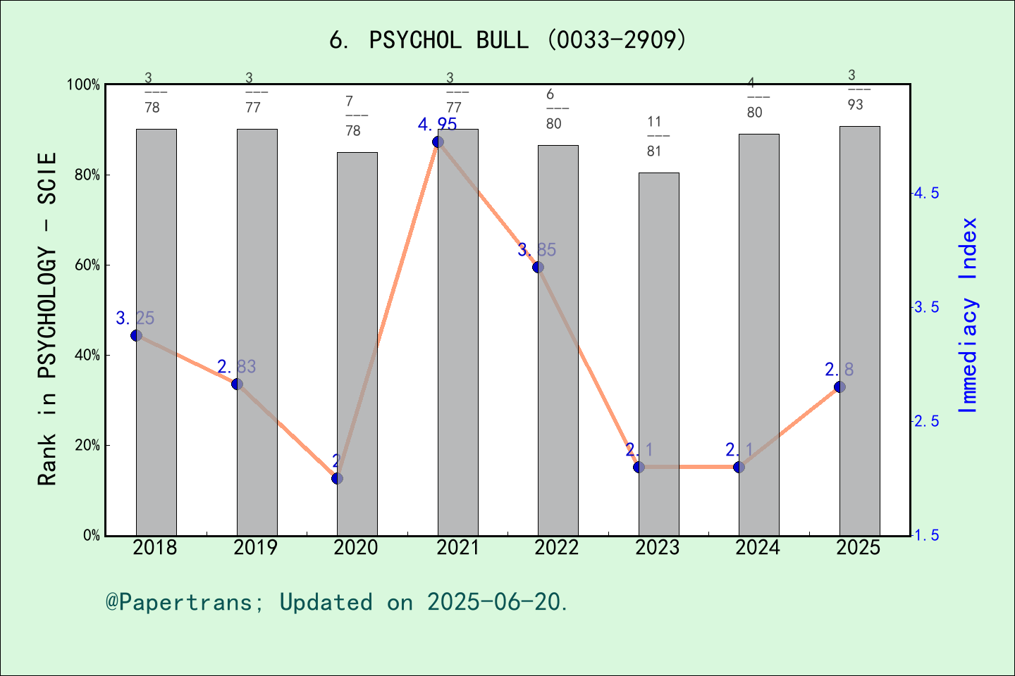 期刊影响因子2024/2025: PSYCHOLOGICAL BULLETIN, PSYCHOL BULL, ISSN:0033-2909 ...