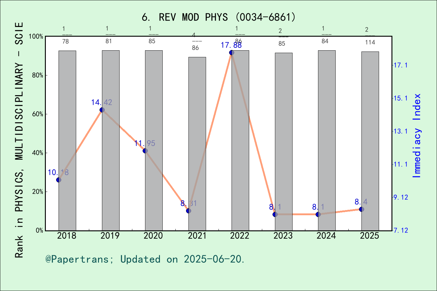 期刊影响因子2024/2025: REVIEWS OF MODERN PHYSICS, REV MOD PHYS, ISSN:0034-6861, eISSN:1539-0756