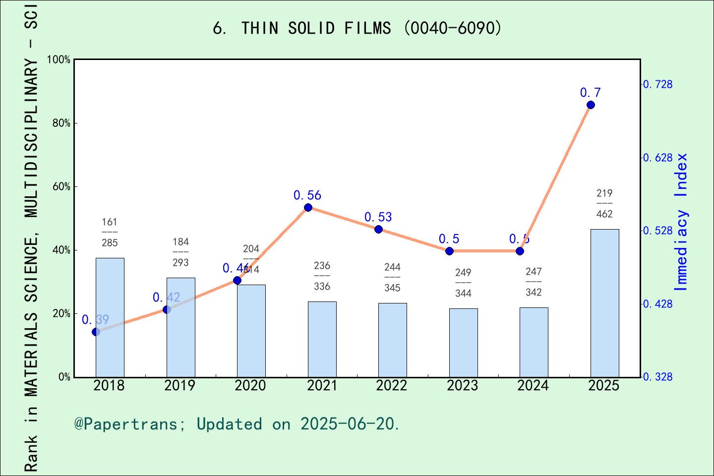 期刊影响因子2024/2025: Thin Solid Films, THIN SOLID FILMS, ISSN:0040-6090, eISSN:1879-2731