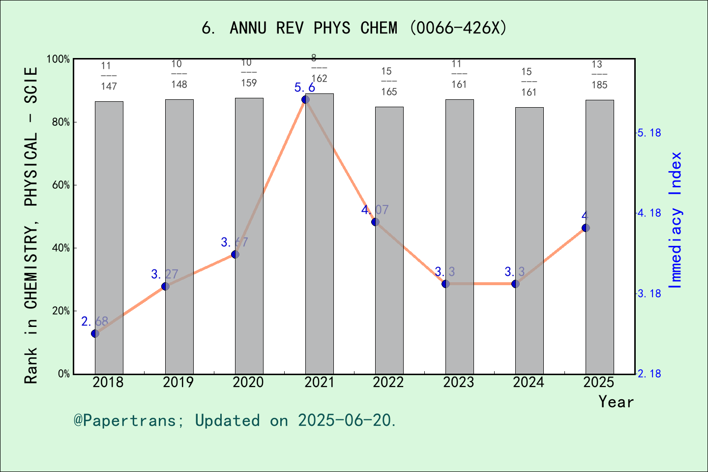期刊影响因子2024/2025: Annual Review of Physical Chemistry, ANNU REV PHYS CHEM, ISSN:0066-426X, eISSN ...