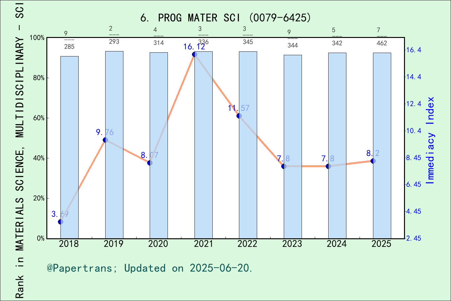 期刊影响因子2024/2025: PROGRESS IN MATERIALS SCIENCE, PROG MATER SCI, ISSN:0079-6425, eISSN:1873-2208