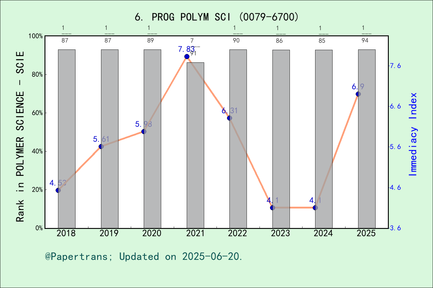 期刊影响因子2024/2025: PROGRESS IN POLYMER SCIENCE, PROG POLYM SCI, ISSN:0079-6700, eISSN:1873-1619