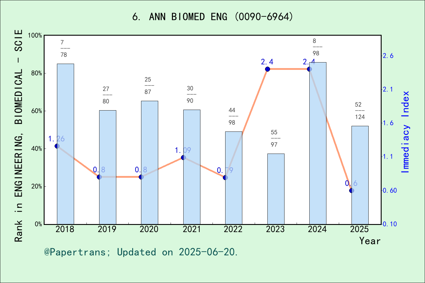 期刊影响因子2024/2025: ANNALS OF BIOMEDICAL ENGINEERING, ANN BIOMED ENG, ISSN ...
