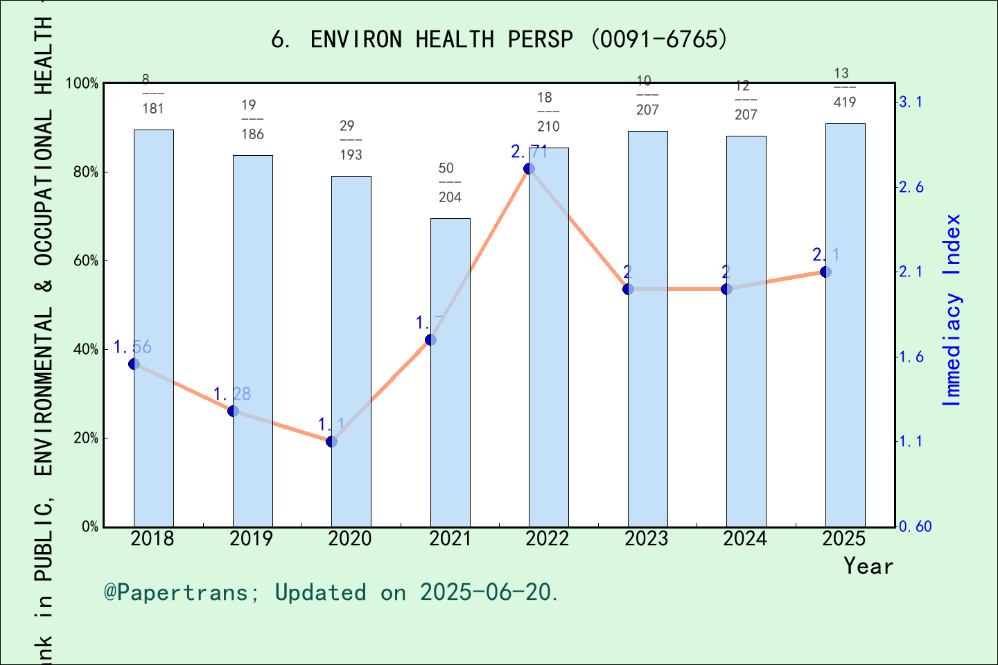 期刊影响因子2024/2025: ENVIRONMENTAL HEALTH PERSPECTIVES, ENVIRON HEALTH ...