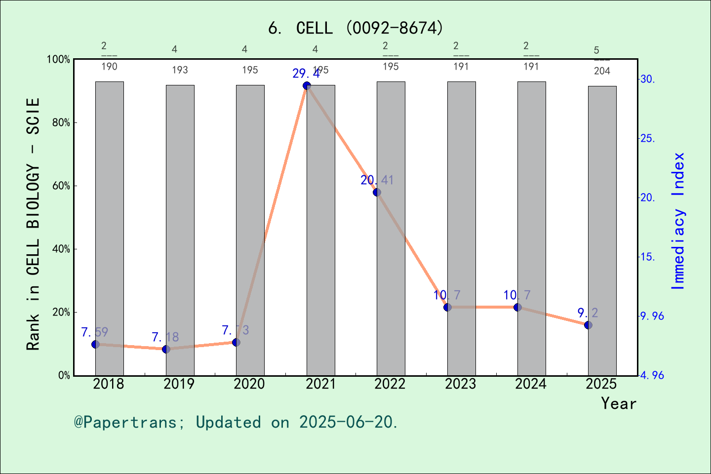 期刊影响因子2024/2025: CELL, CELL, ISSN:0092-8674, eISSN:1097-4172