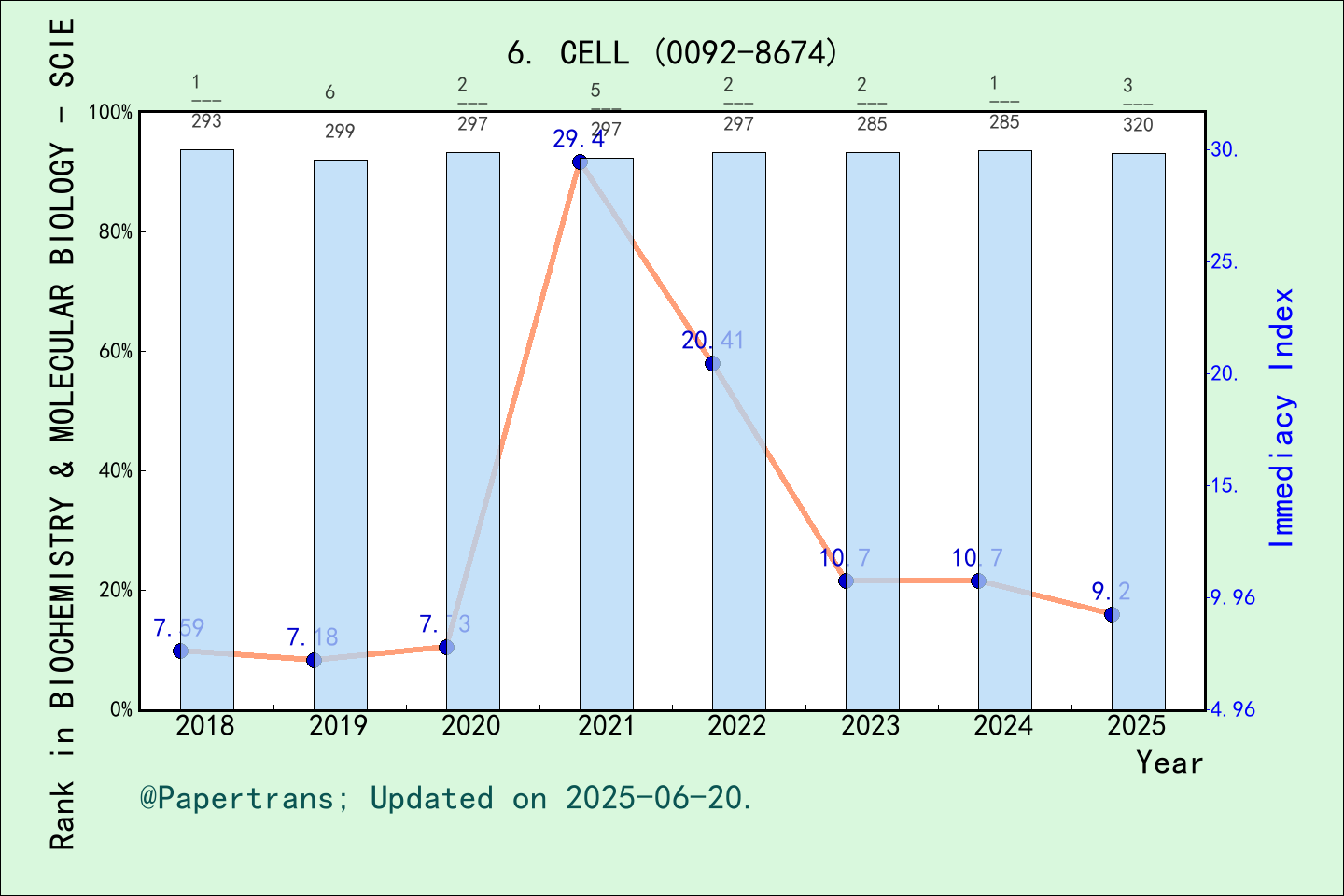 期刊影响因子2024/2025: CELL, CELL, ISSN:0092-8674, eISSN:1097-4172