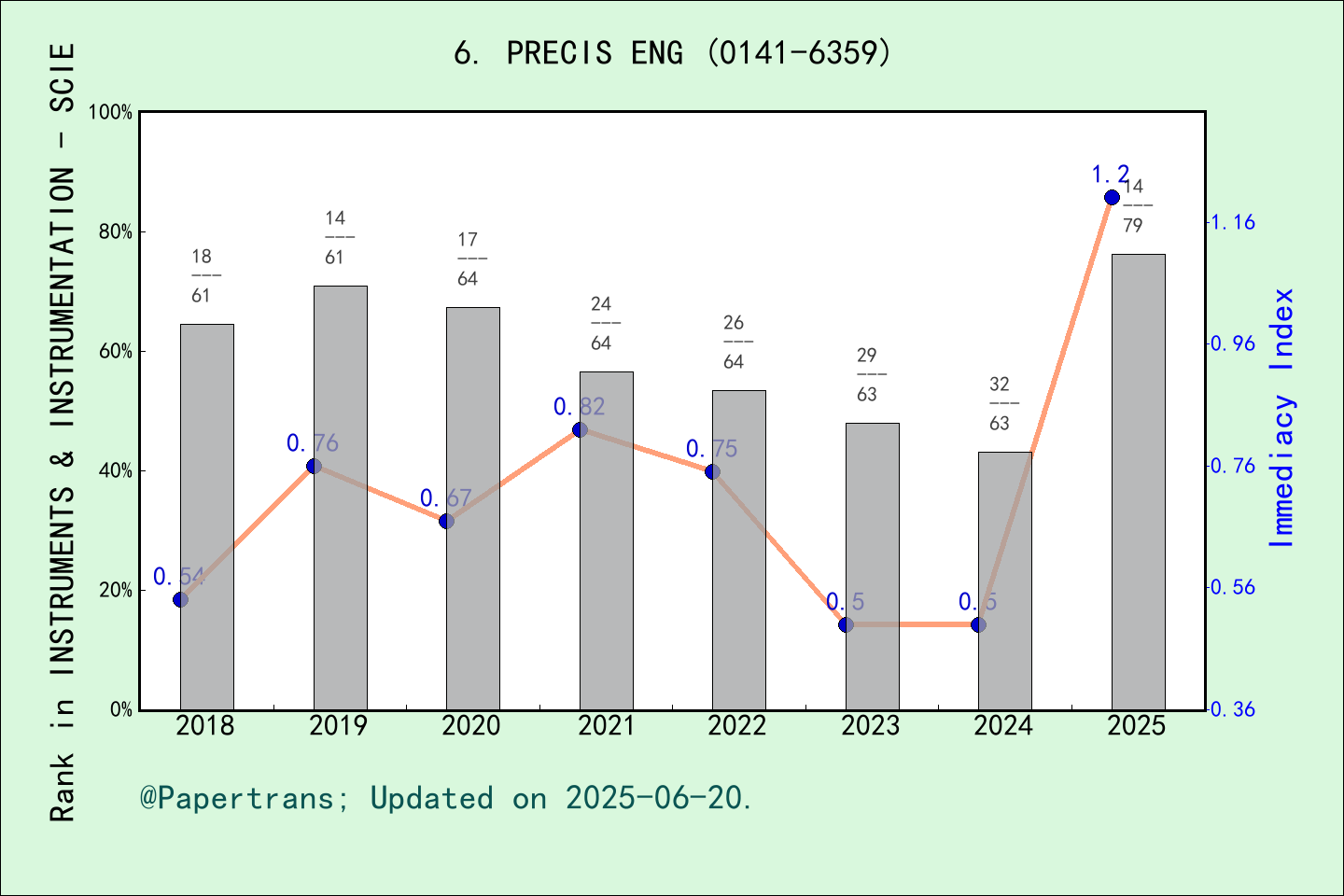 期刊影响因子2024/2025: PRECISION ENGINEERING-JOURNAL OF THE INTERNATIONAL ...