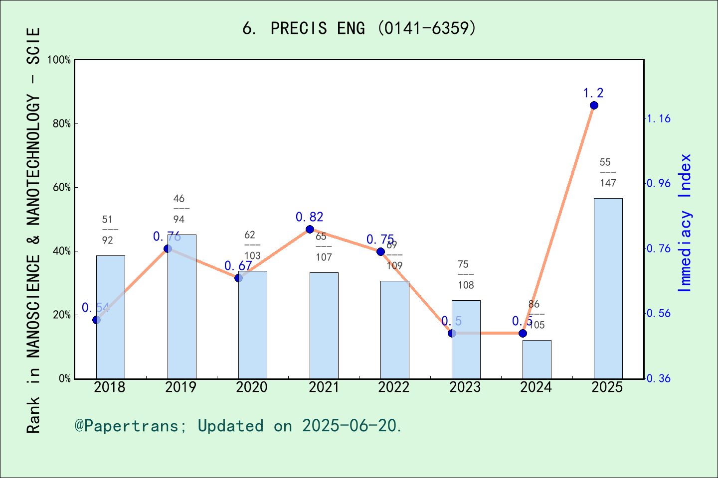 期刊影响因子2024/2025: PRECISION ENGINEERING-JOURNAL OF THE INTERNATIONAL ...