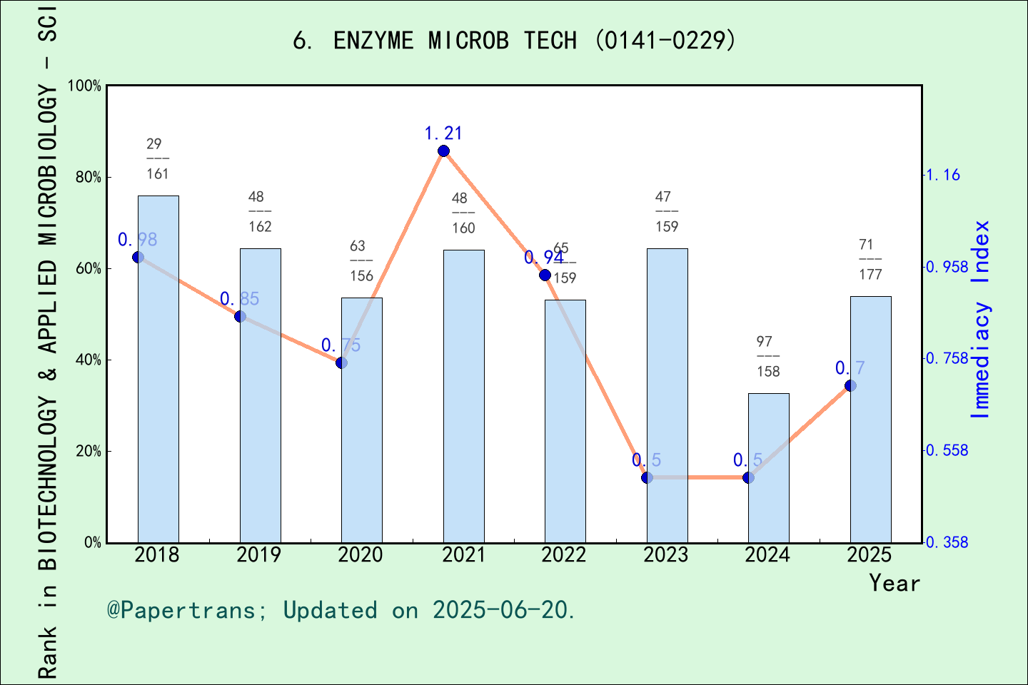 期刊影响因子2024/2025: ENZYME AND MICROBIAL TECHNOLOGY, ENZYME MICROB TECH ...