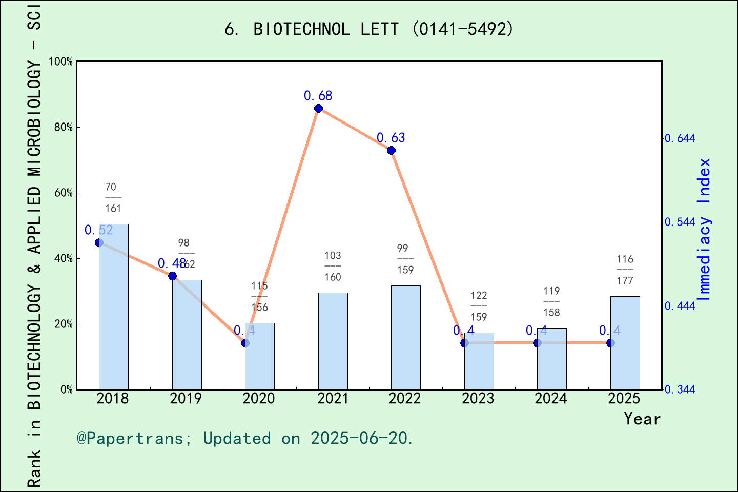 期刊影响因子2024/2025: BIOTECHNOLOGY LETTERS, BIOTECHNOL LETT, ISSN:0141-5492 ...
