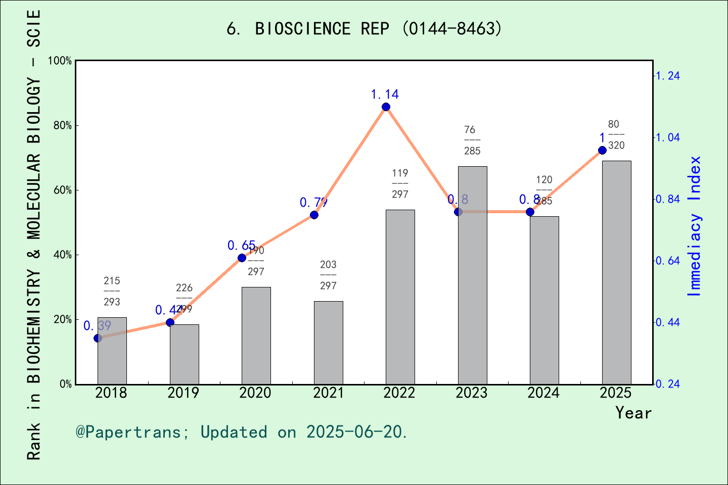 期刊影响因子2024/2025: BIOSCIENCE REPORTS, BIOSCIENCE REP, ISSN:0144-8463 ...