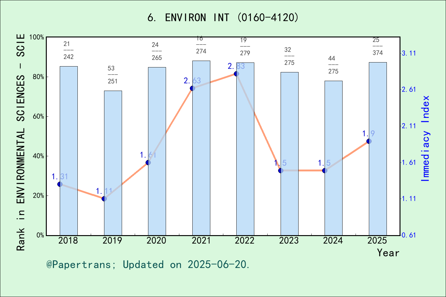 期刊影响因子2024/2025: ENVIRONMENT INTERNATIONAL, ENVIRON INT, ISSN:0160-4120 ...