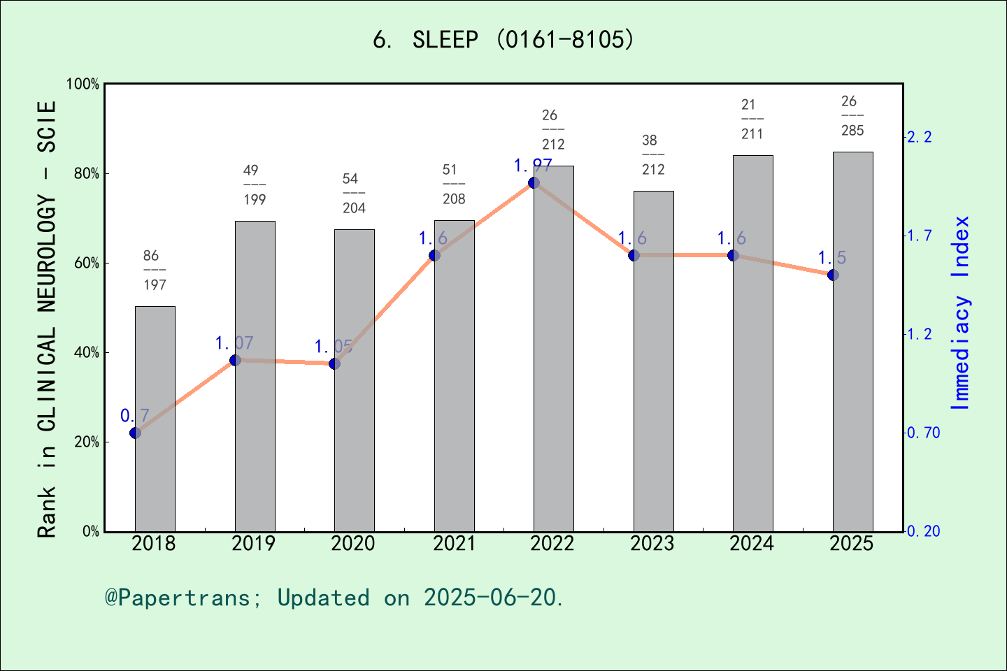 期刊影响因子2024/2025: SLEEP, SLEEP, ISSN:0161-8105, eISSN:1550-9109