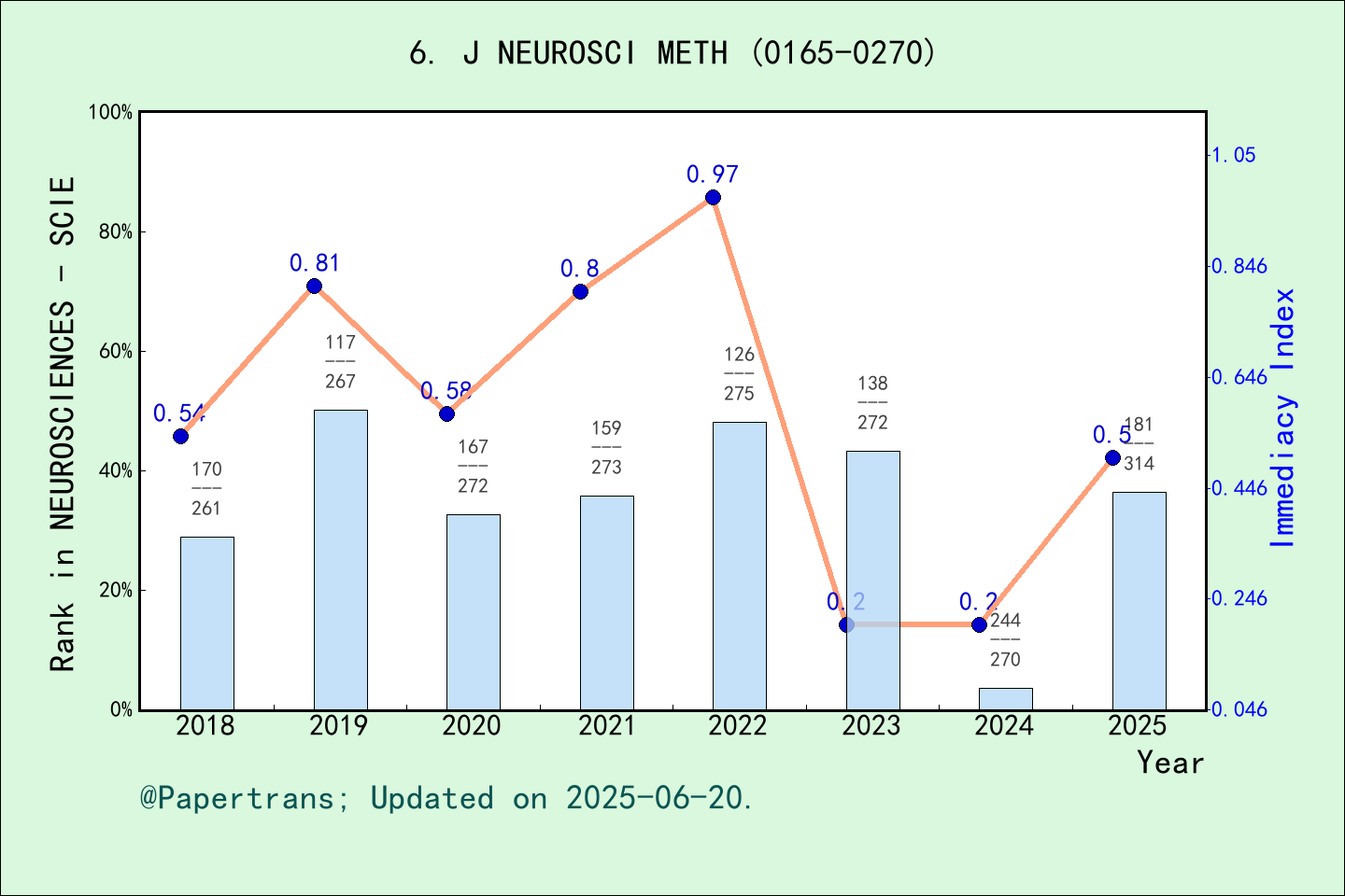 期刊影响因子2024/2025: JOURNAL OF NEUROSCIENCE METHODS, J NEUROSCI METH, ISSN:0165-0270, eISSN:1872-678X