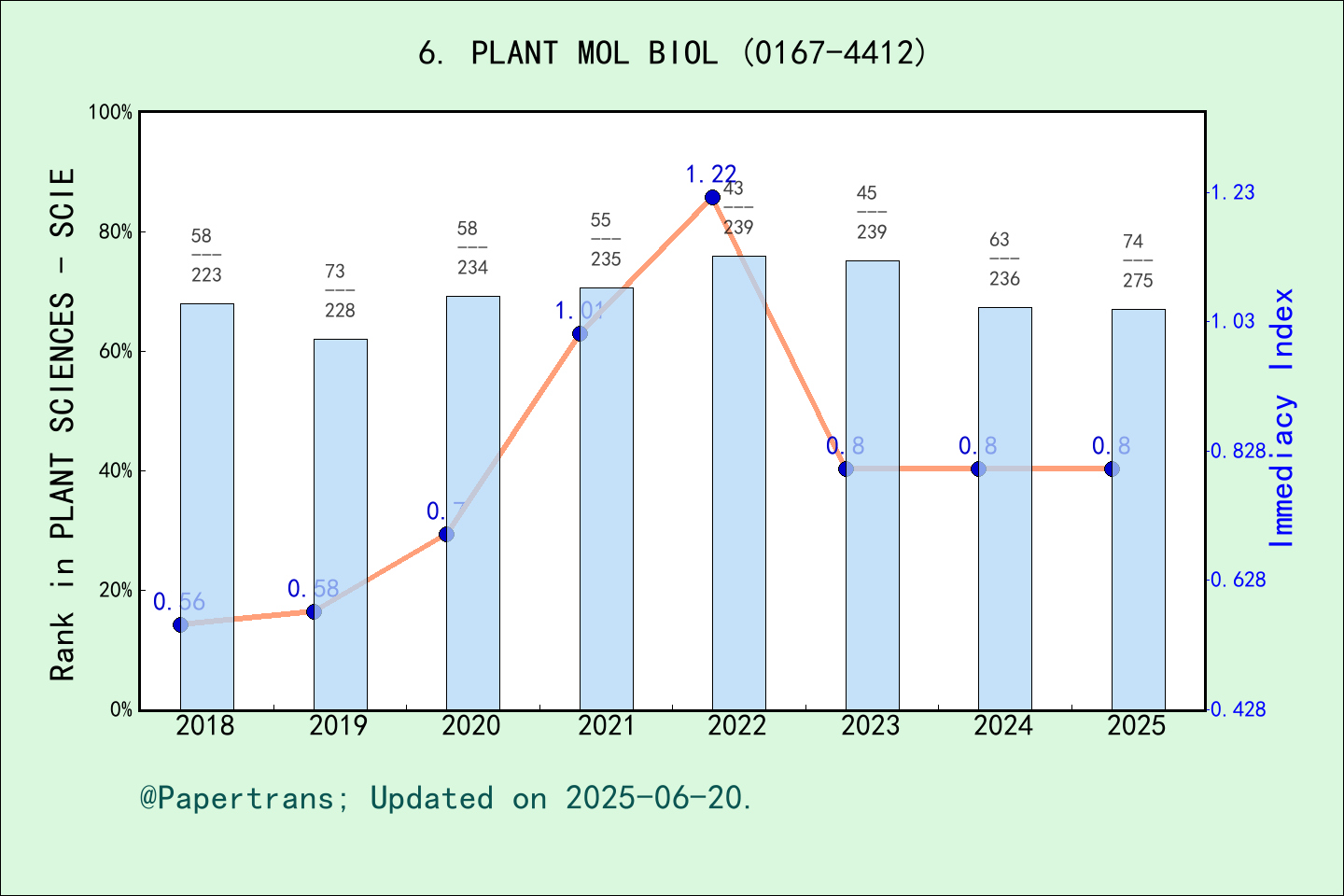 期刊影响因子2024/2025: PLANT MOLECULAR BIOLOGY, PLANT MOL BIOL, ISSN:0167 ...