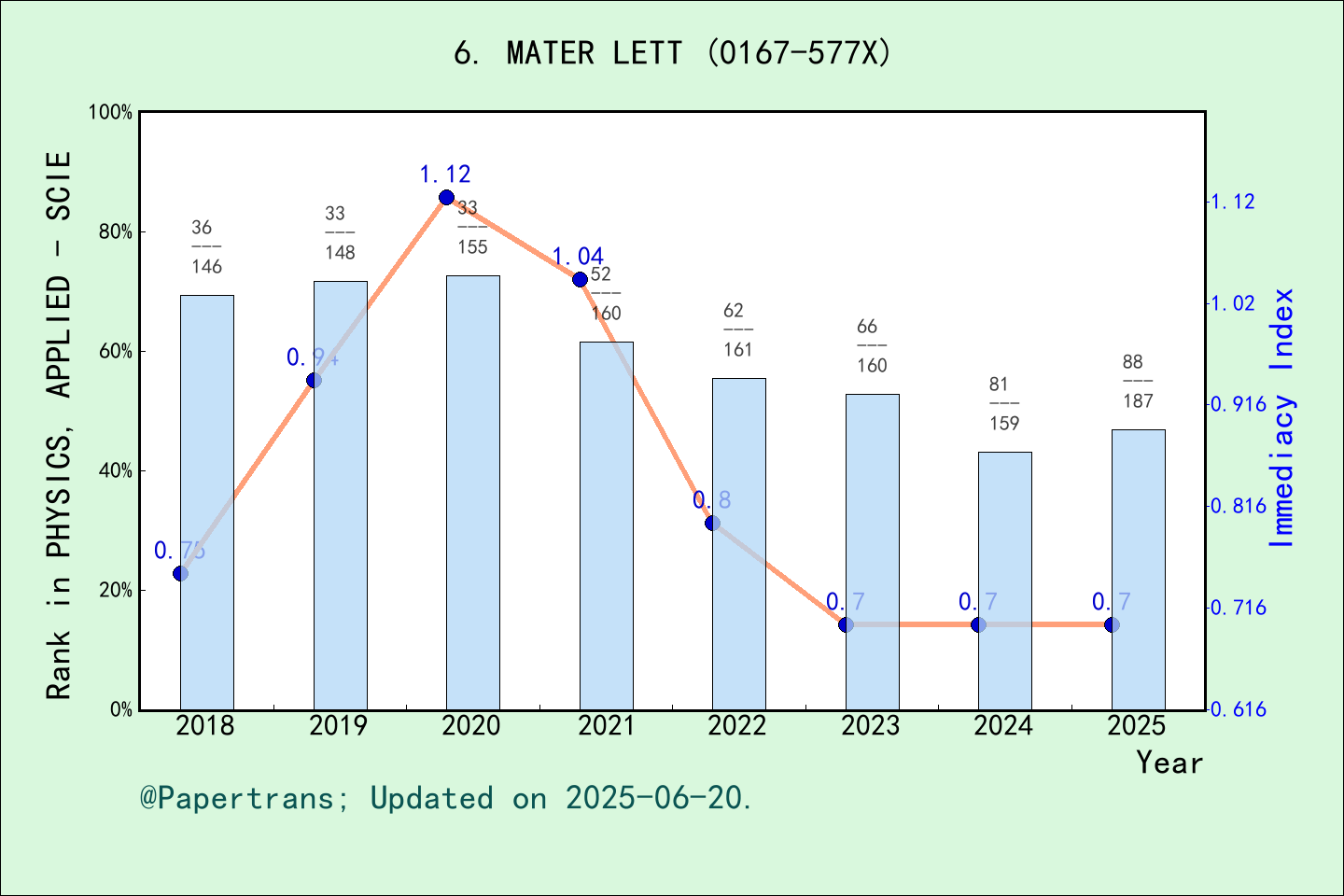 期刊影响因子2024/2025: MATERIALS LETTERS, MATER LETT, ISSN:0167-577X, eISSN ...