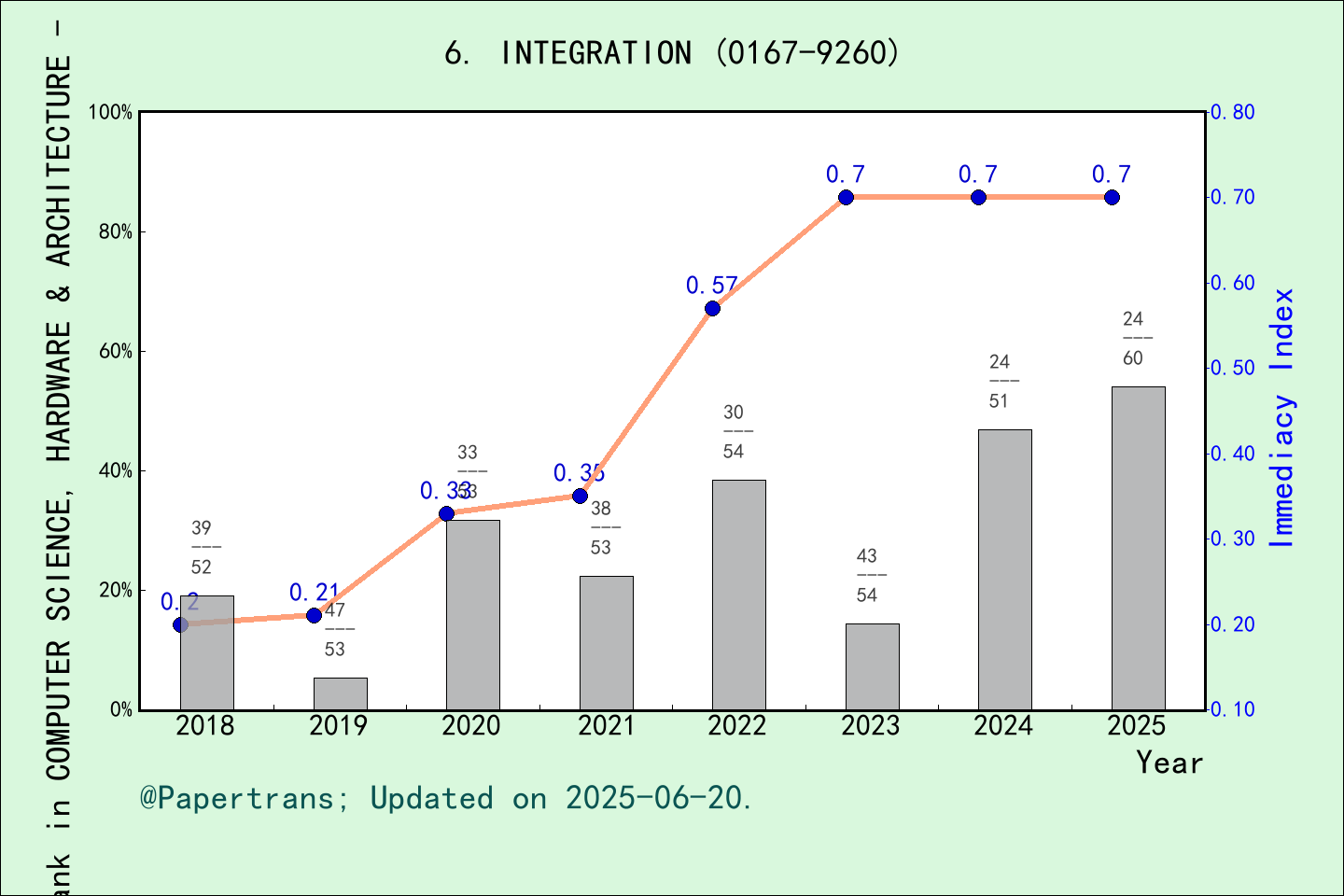 期刊影响因子2024/2025: INTEGRATION-THE VLSI JOURNAL, INTEGRATION, ISSN:0167 ...