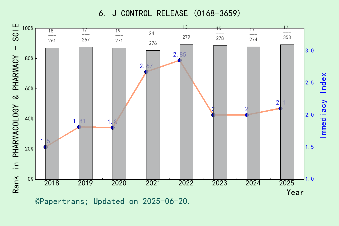 期刊影响因子2024/2025: JOURNAL OF CONTROLLED RELEASE, J CONTROL RELEASE, ISSN ...