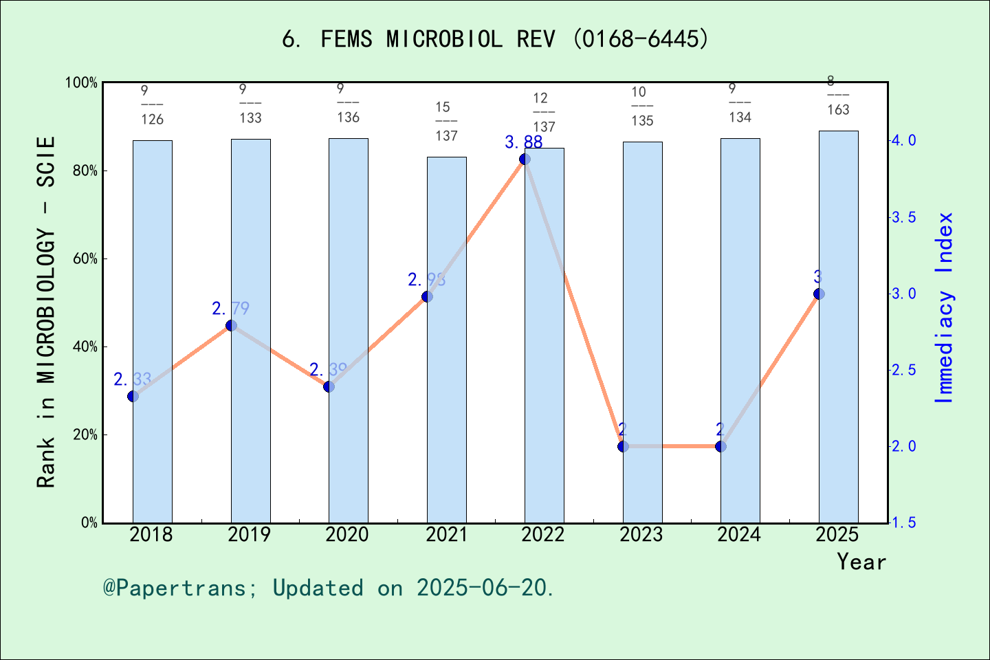 期刊影响因子2024/2025: FEMS MICROBIOLOGY REVIEWS, FEMS MICROBIOL REV, ISSN:0168-6445, eISSN:1574-6976