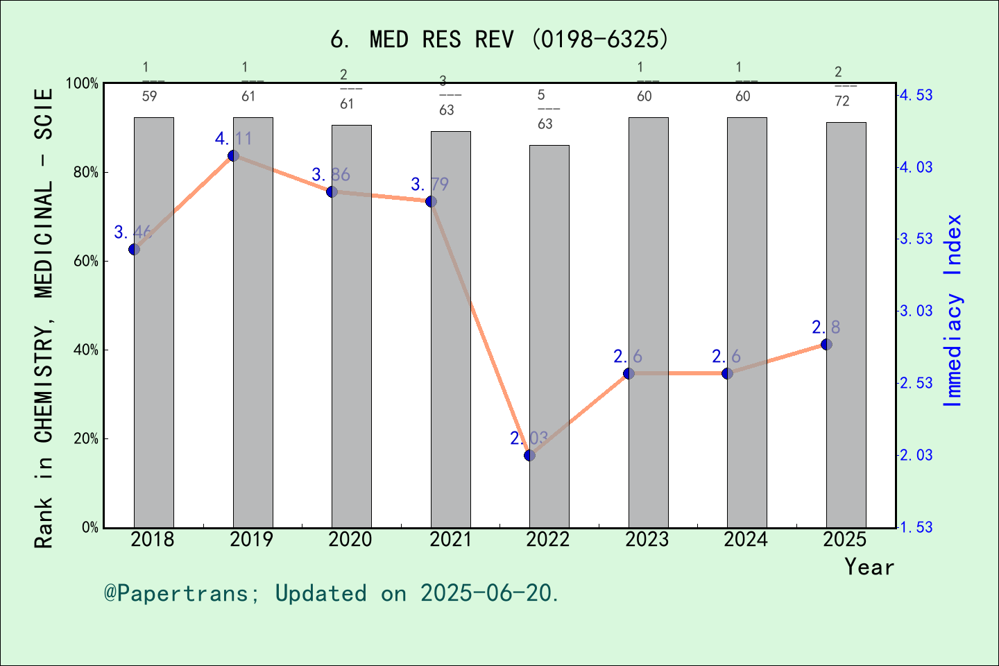 期刊影响因子2024/2025: MEDICINAL RESEARCH REVIEWS, MED RES REV, ISSN:0198 ...