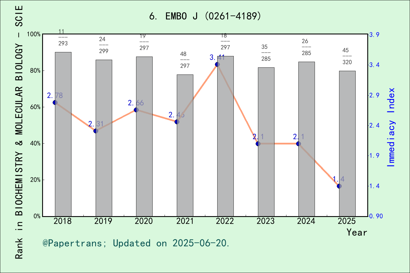 期刊影响因子2024/2025: EMBO JOURNAL, EMBO J, ISSN:0261-4189, eISSN:1460-2075