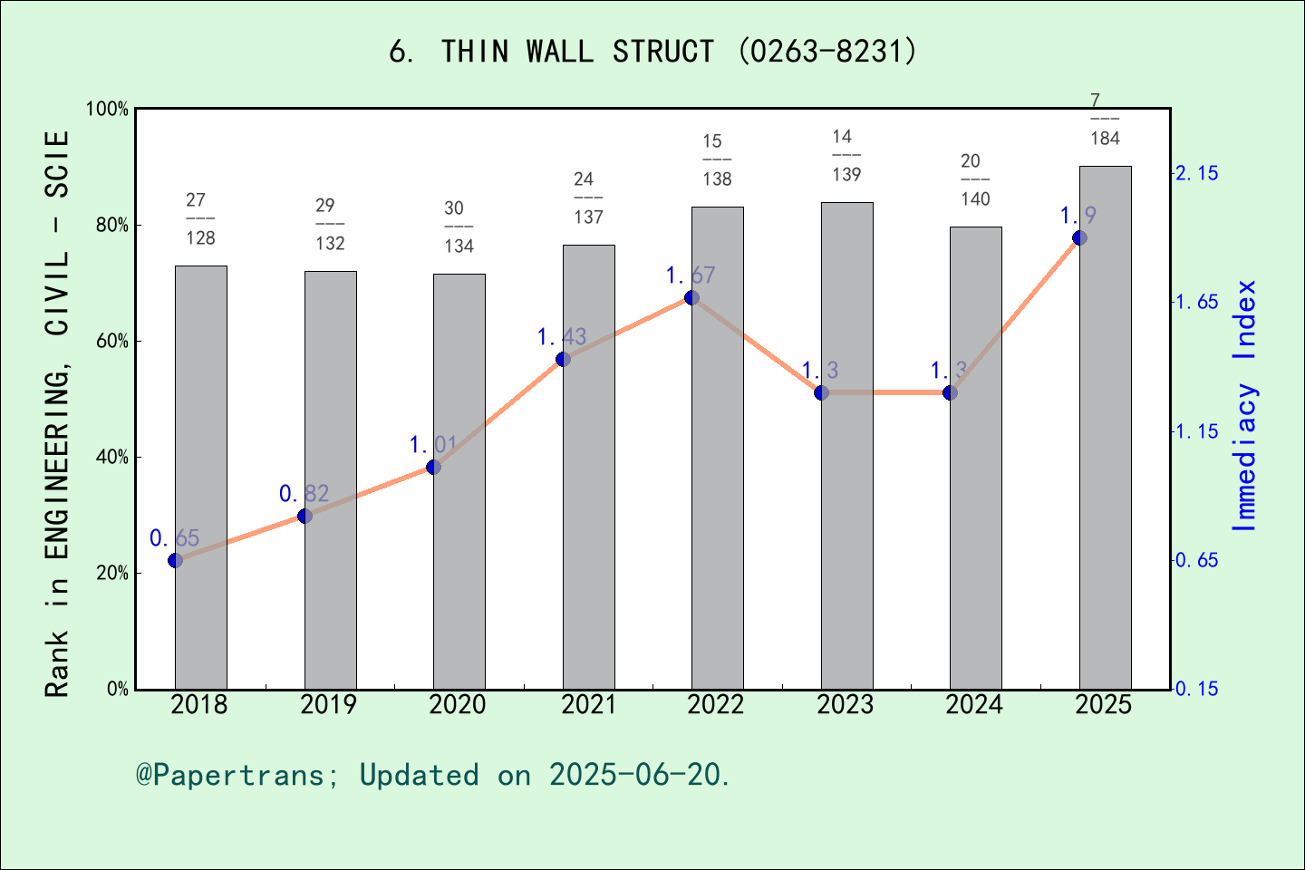 期刊影响因子2024/2025: THIN-WALLED STRUCTURES, THIN WALL STRUCT, ISSN:0263-8231, eISSN:1879-3223