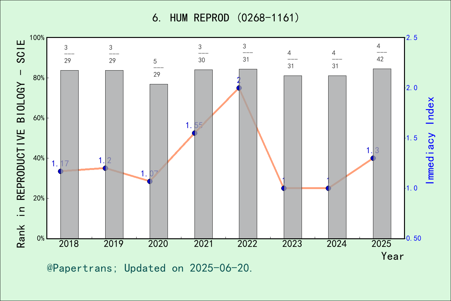 期刊影响因子2024/2025: HUMAN REPRODUCTION, HUM REPROD, ISSN:0268-1161, eISSN ...
