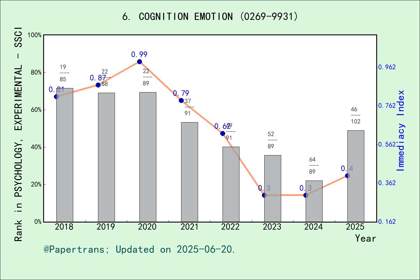期刊影响因子2024/2025: COGNITION & EMOTION, COGNITION EMOTION, ISSN:0269-9931 ...