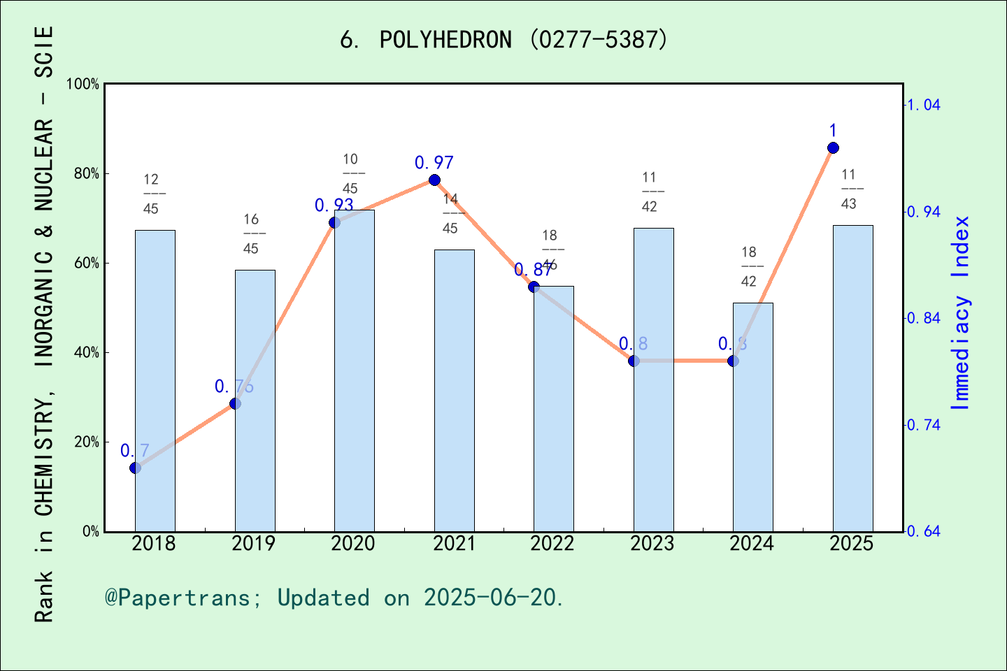期刊影响因子2024/2025: POLYHEDRON, POLYHEDRON, ISSN:0277-5387, eISSN:1873-3719