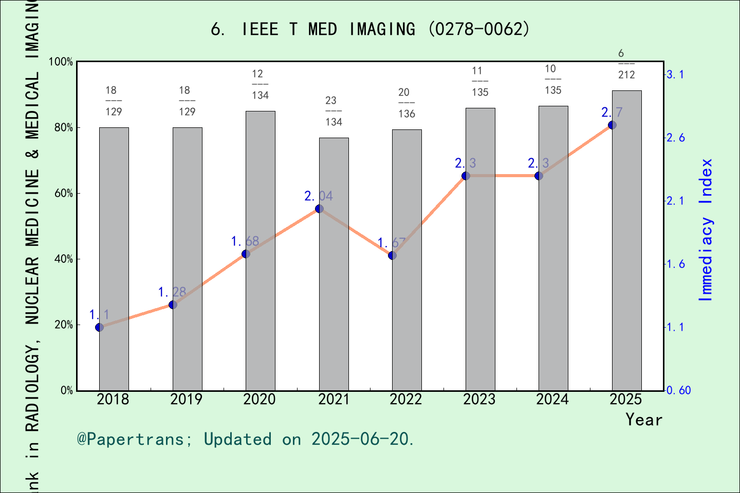期刊影响因子2024/2025: IEEE TRANSACTIONS ON MEDICAL IMAGING, IEEE T MED ...