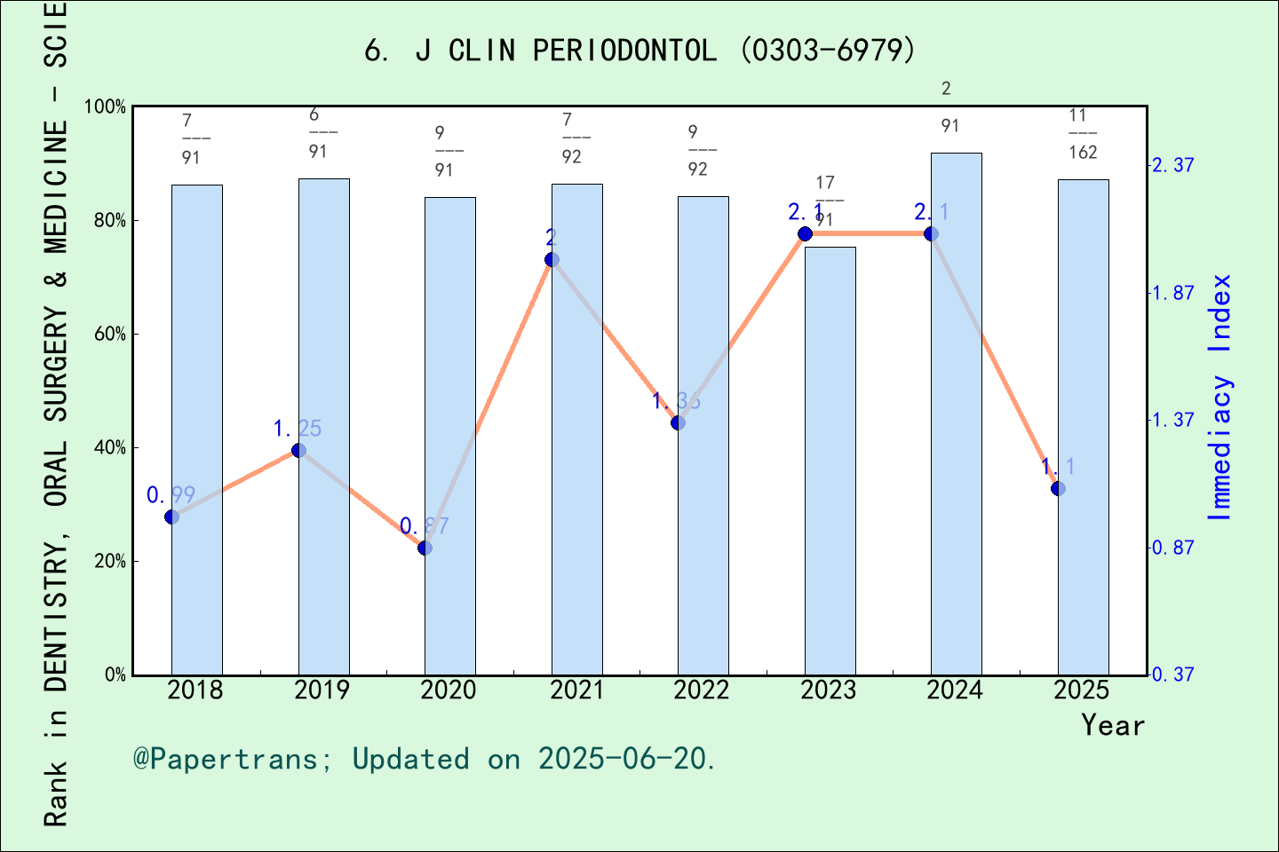期刊影响因子2024/2025: JOURNAL OF CLINICAL PERIODONTOLOGY, J CLIN PERIODONTOL ...