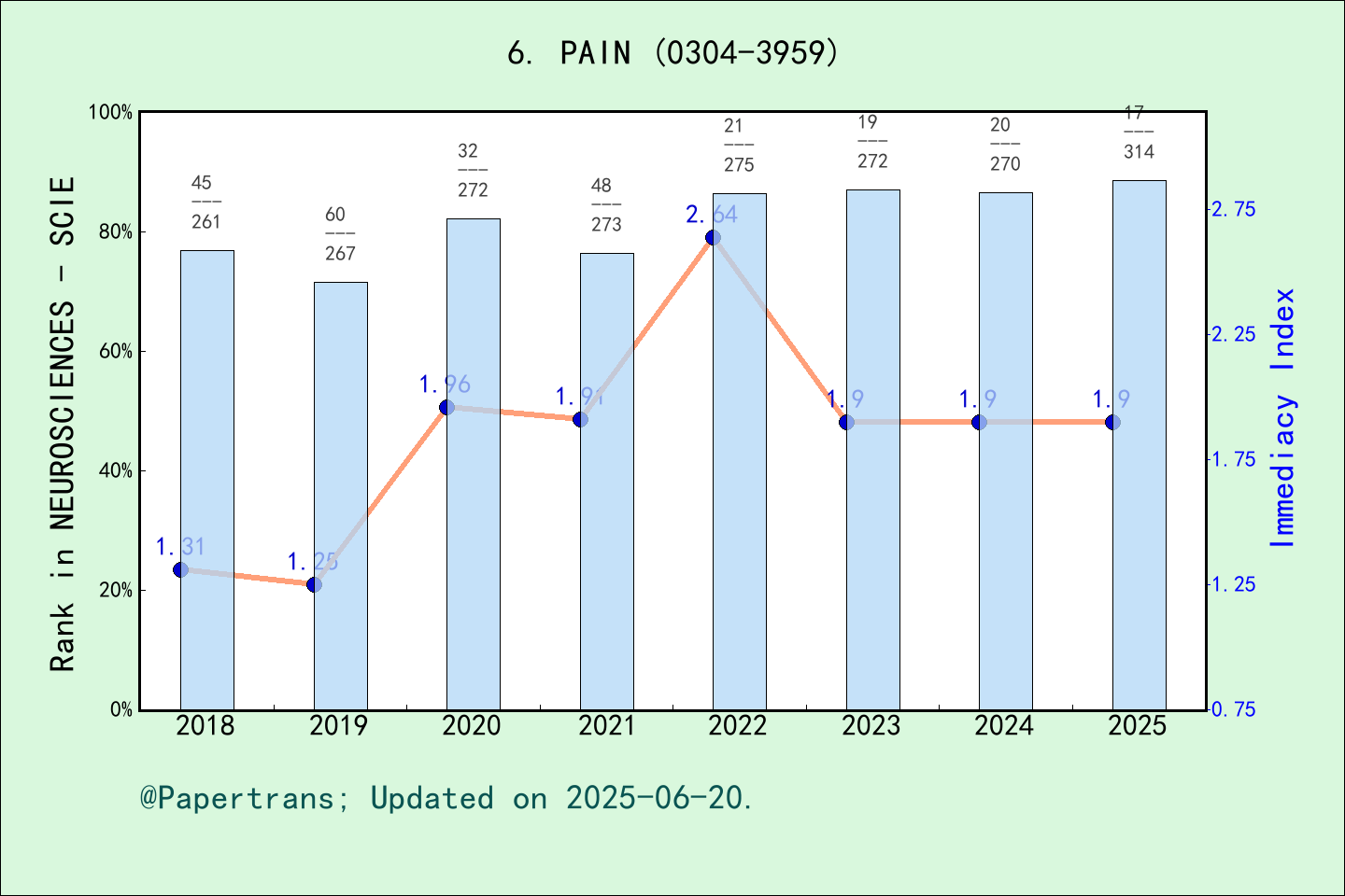 期刊影响因子2024/2025: PAIN, PAIN, ISSN:0304-3959, eISSN:1872-6623