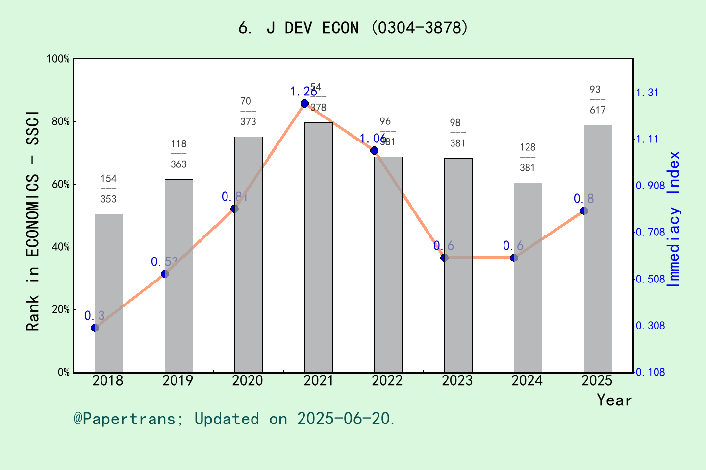 期刊影响因子2024/2025: JOURNAL OF DEVELOPMENT ECONOMICS, J DEV ECON, ISSN ...