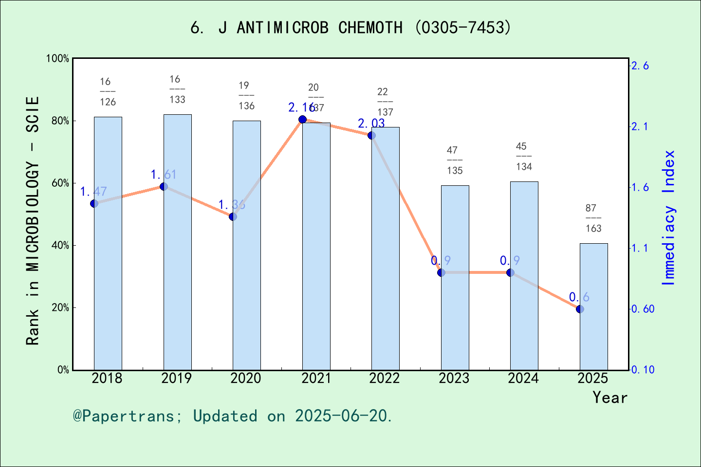 期刊影响因子2024/2025: JOURNAL OF ANTIMICROBIAL CHEMOTHERAPY, J ANTIMICROB ...