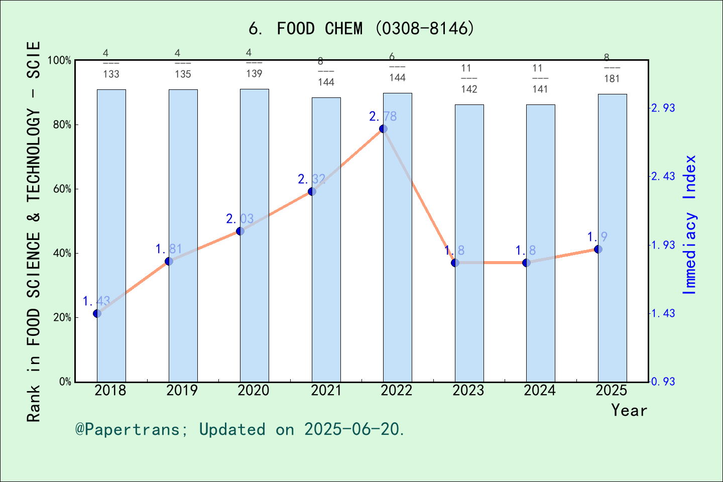 期刊影响因子2024/2025: Food Chemistry, FOOD CHEM, ISSN:0308-8146, eISSN:1873-7072