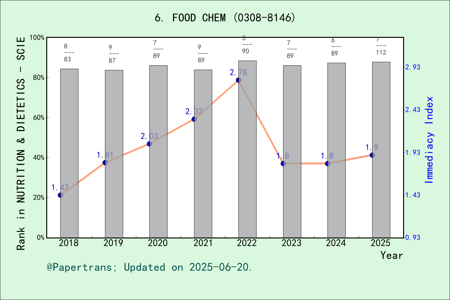 期刊影响因子2024/2025: Food Chemistry, FOOD CHEM, ISSN:0308-8146, eISSN:1873-7072