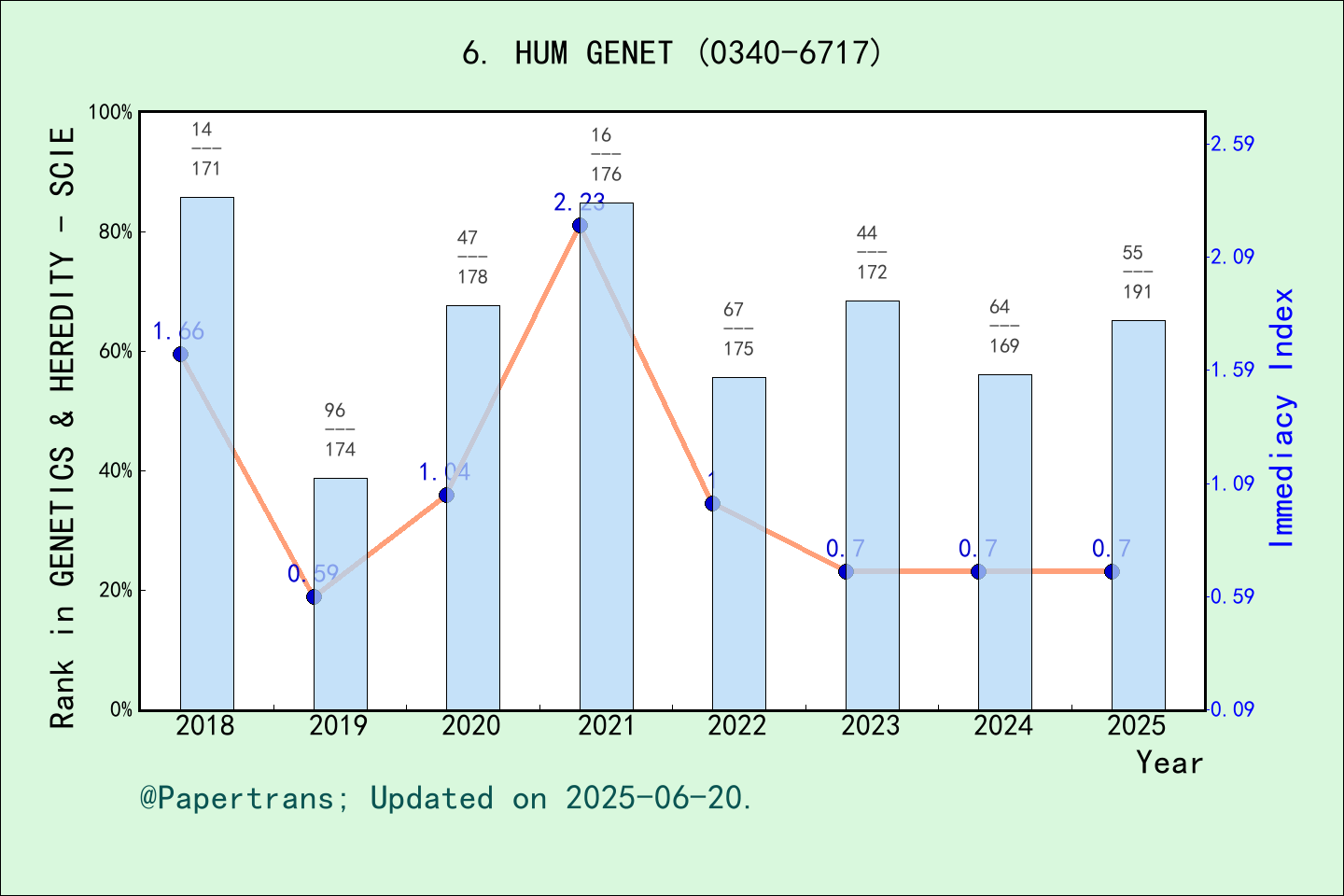期刊影响因子2024/2025: HUMAN GENETICS, HUM GENET, ISSN:0340-6717, eISSN:1432-1203