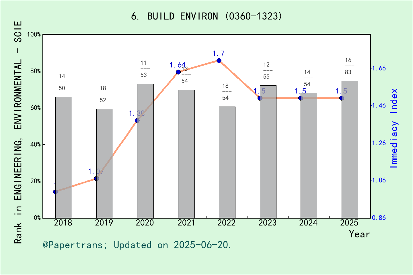 期刊影响因子2024/2025: BUILDING AND ENVIRONMENT, BUILD ENVIRON, ISSN:0360-1323, eISSN:1873-684X
