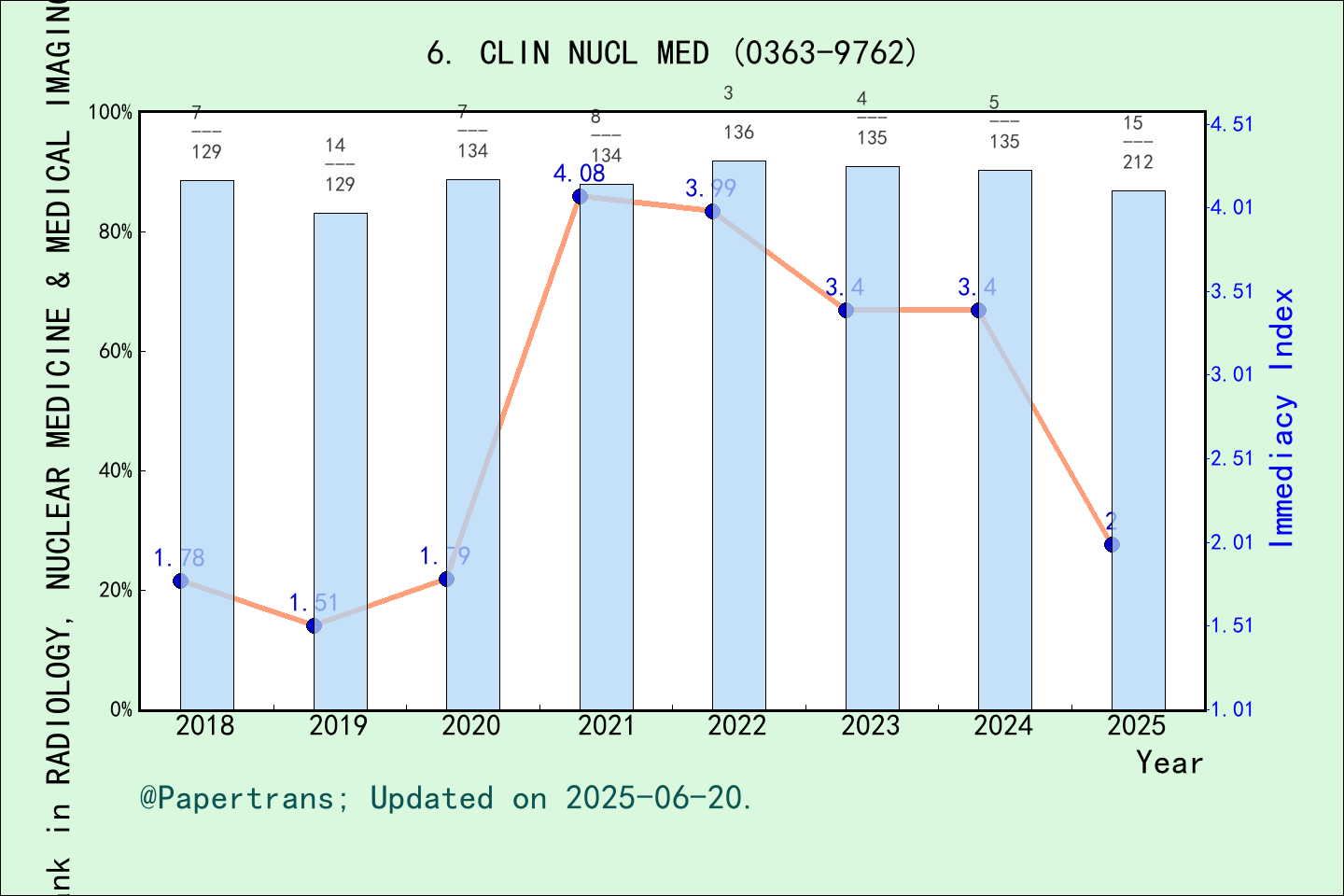 期刊影响因子2024/2025: CLINICAL NUCLEAR MEDICINE, CLIN NUCL MED, ISSN:0363-9762, eISSN:1536-0229