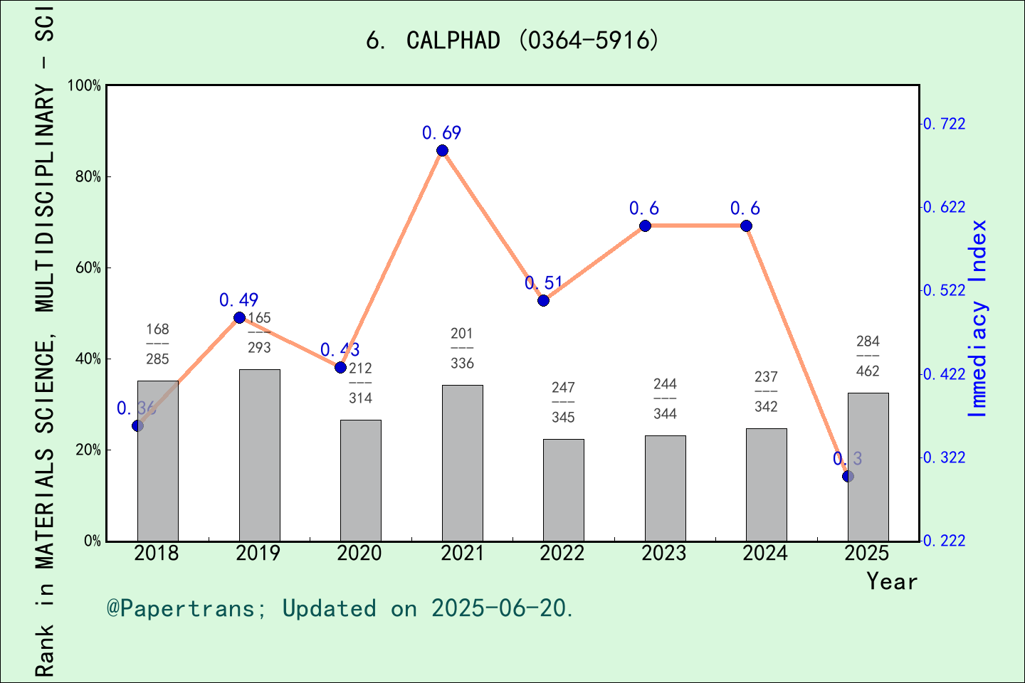 期刊影响因子2024/2025: CALPHAD-COMPUTER COUPLING OF PHASE DIAGRAMS AND ...