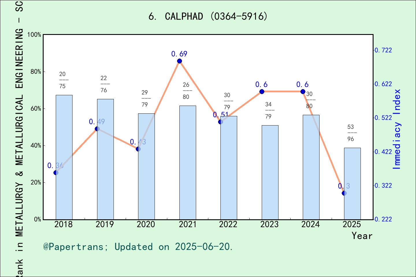 期刊影响因子2024/2025: CALPHAD-COMPUTER COUPLING OF PHASE DIAGRAMS AND ...