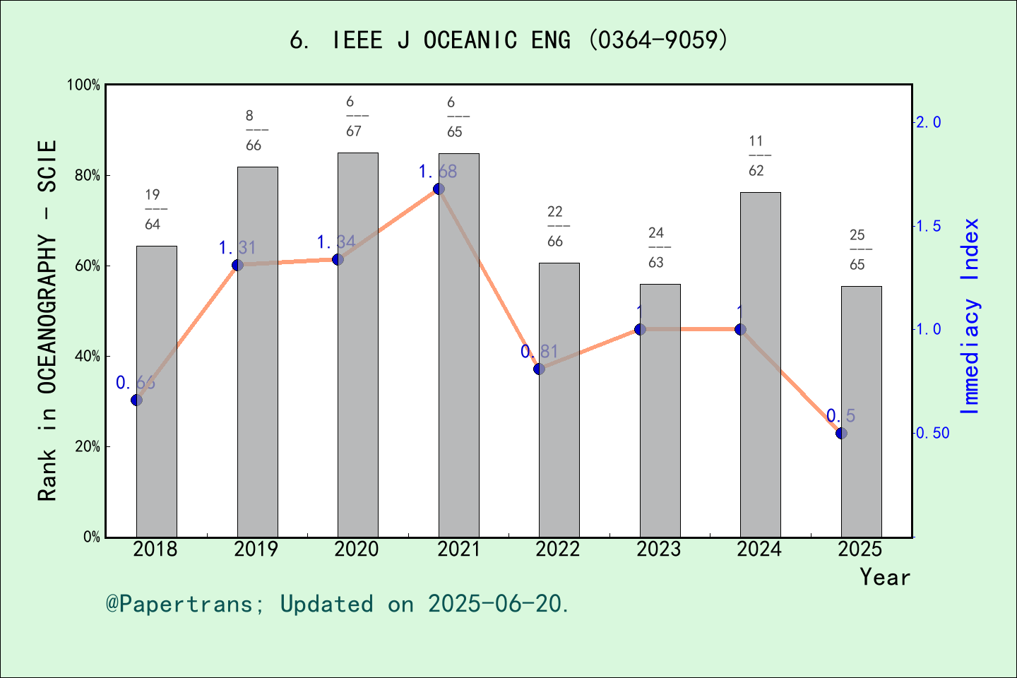 期刊影响因子2024/2025: IEEE JOURNAL OF OCEANIC ENGINEERING, IEEE J OCEANIC ...