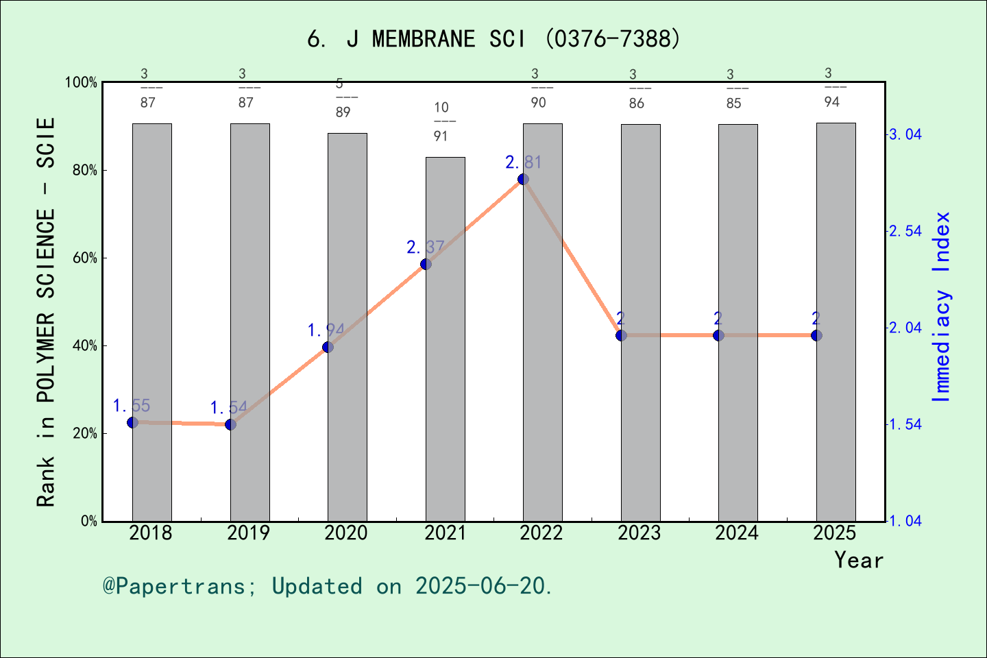 期刊影响因子2024/2025: JOURNAL OF MEMBRANE SCIENCE, J MEMBRANE SCI, ISSN:0376-7388, eISSN:1873-3123