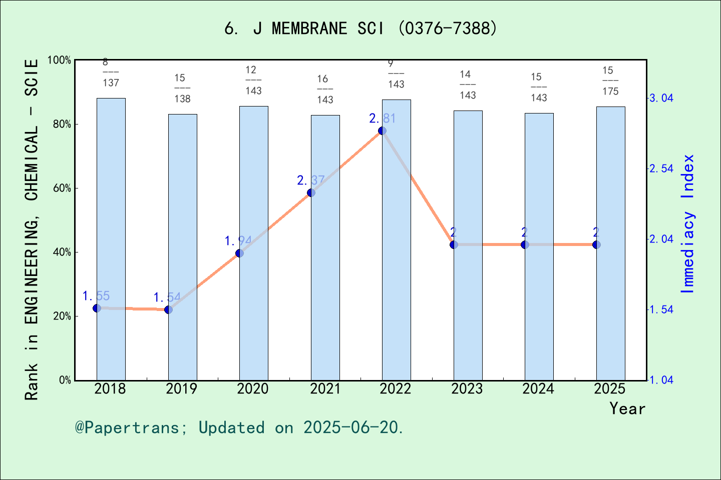 期刊影响因子2024/2025: JOURNAL OF MEMBRANE SCIENCE, J MEMBRANE SCI, ISSN:0376-7388, eISSN:1873-3123