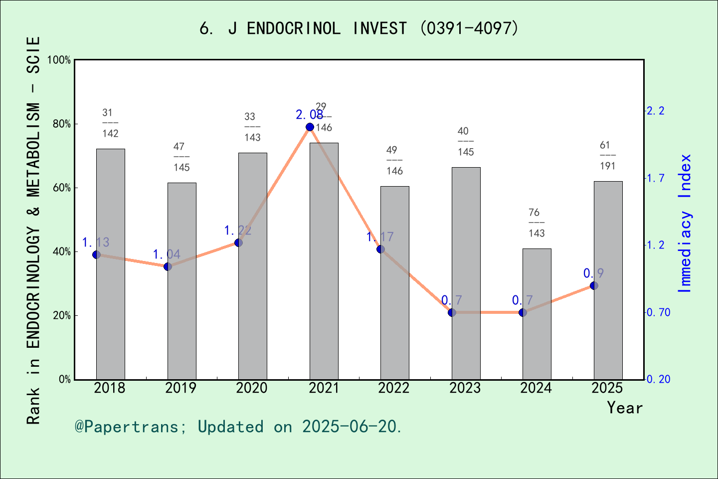 期刊影响因子2024/2025: JOURNAL OF ENDOCRINOLOGICAL INVESTIGATION, J ...