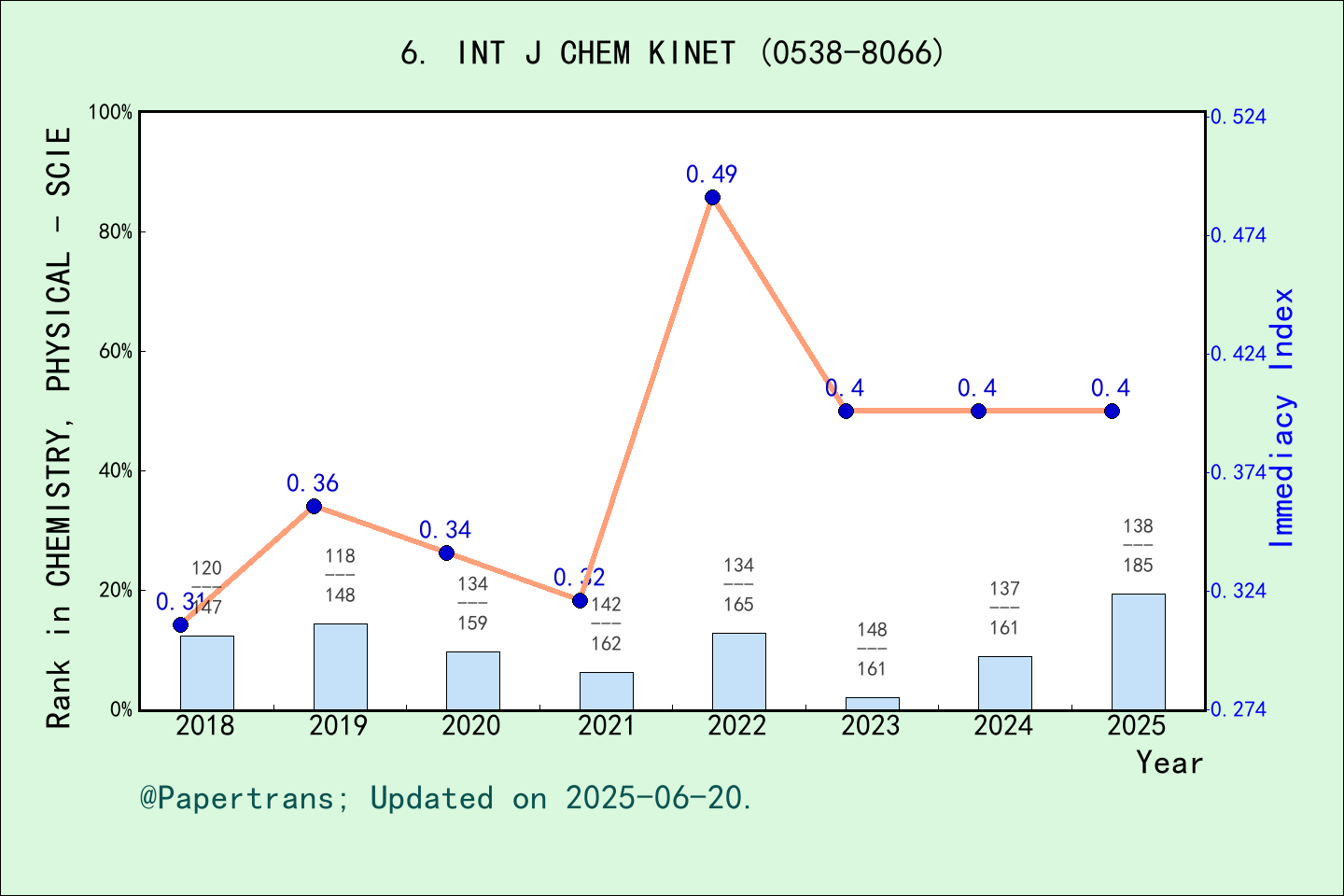 期刊影响因子2024/2025: INTERNATIONAL JOURNAL OF CHEMICAL KINETICS, INT J CHEM ...