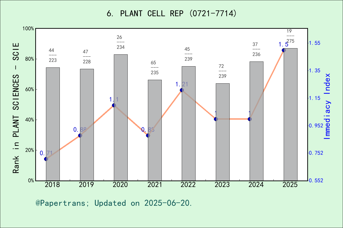 期刊影响因子2024/2025: PLANT CELL REPORTS, PLANT CELL REP, ISSN:0721-7714 ...
