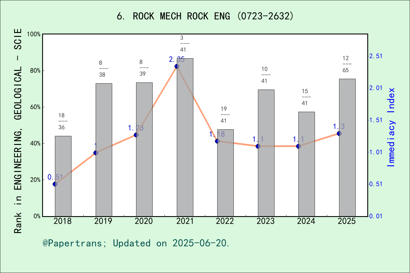期刊影响因子2024/2025: ROCK MECHANICS AND ROCK ENGINEERING, ROCK MECH ROCK ...