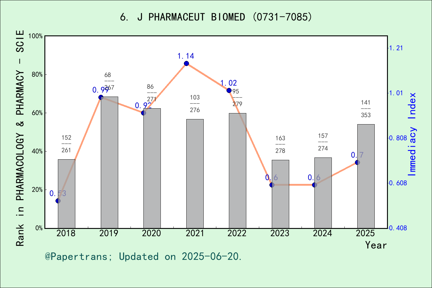 期刊影响因子2024/2025: Journal of Pharmaceutical and Biomedical Analysis, J ...
