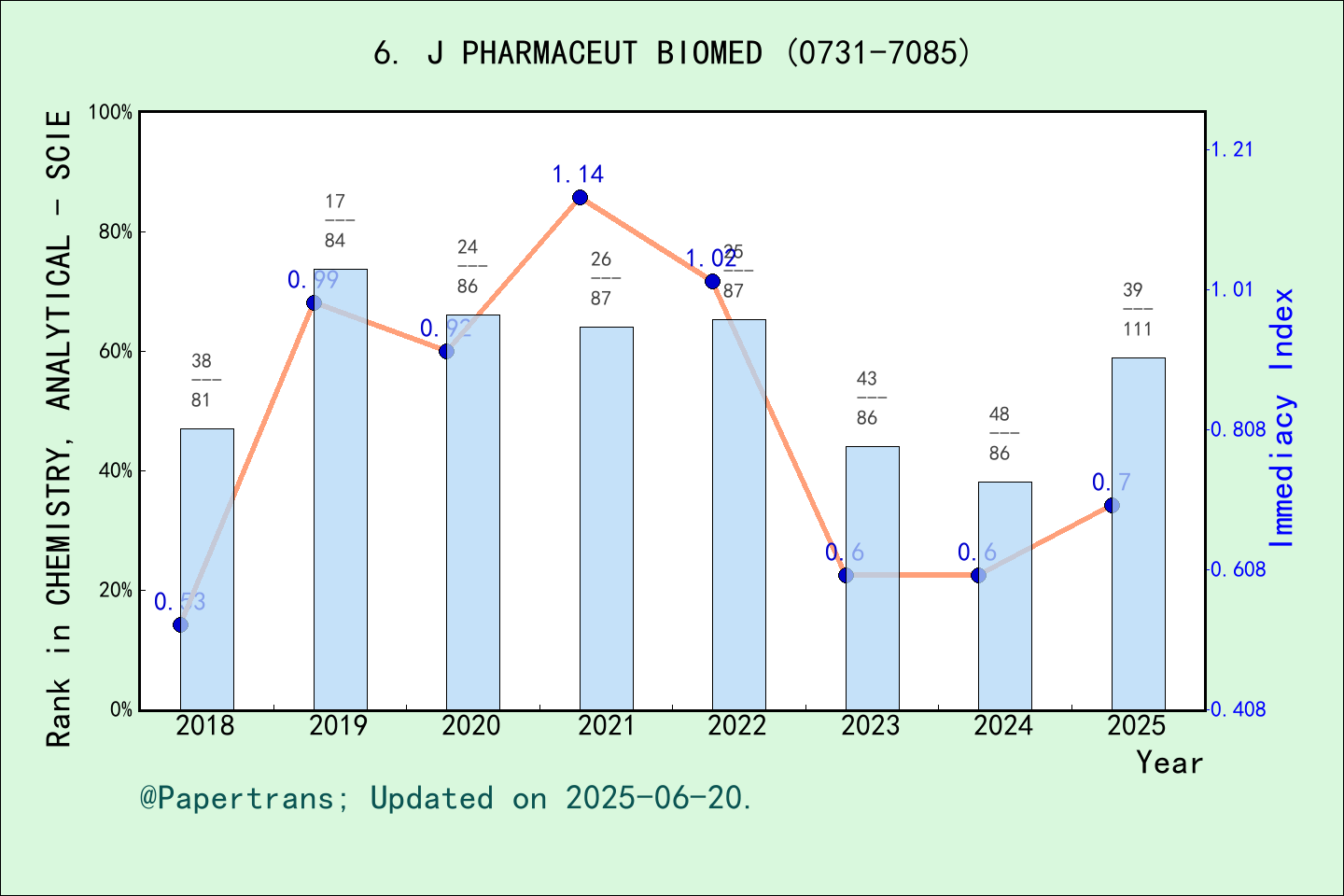 期刊影响因子2024/2025: Journal of Pharmaceutical and Biomedical Analysis, J ...